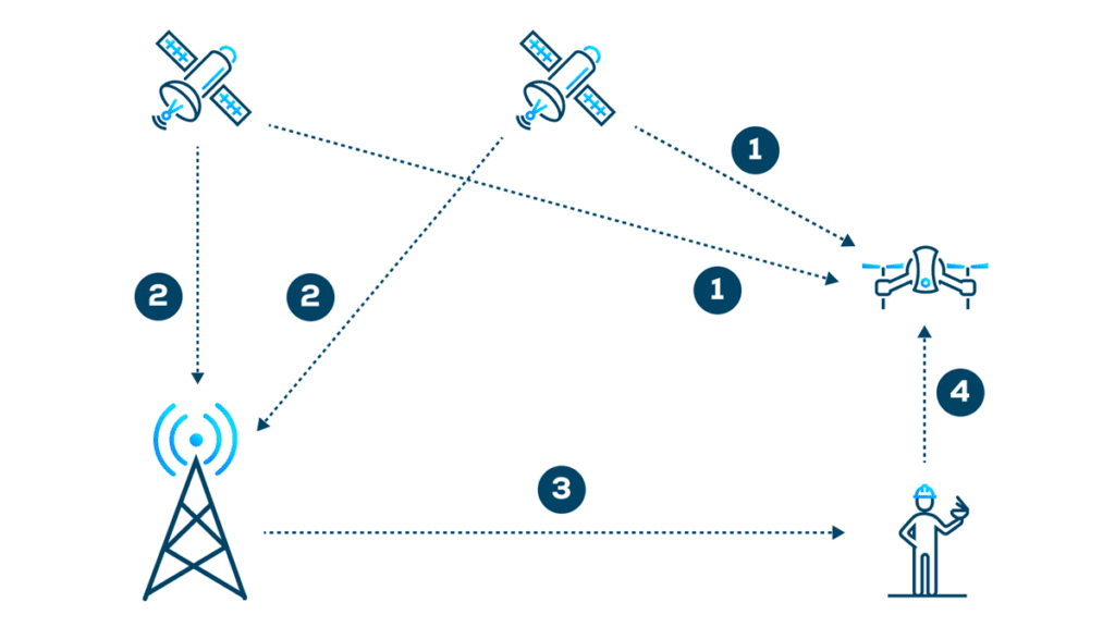 Melhor Drone para Georreferenciamento: Guia Completo